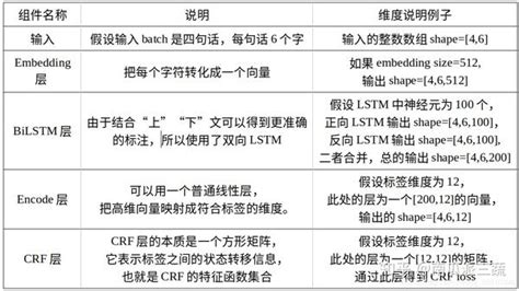 序列标注模型 bilstm crf机理概述 知乎