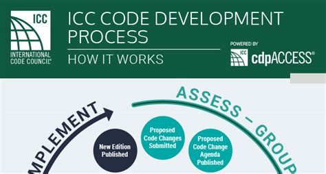 Code Development Process Icc