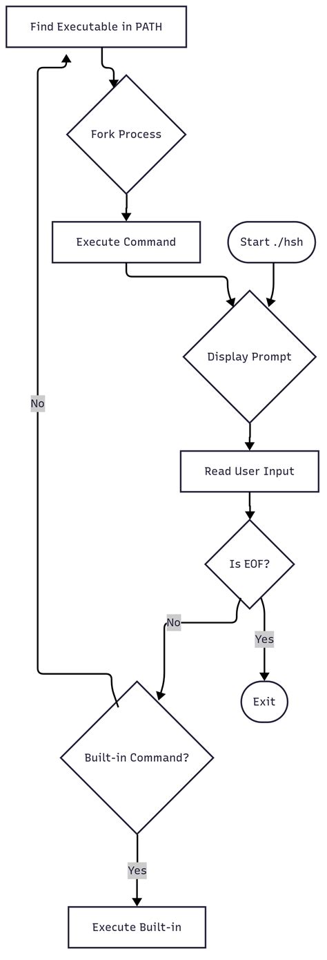 Github Muhannad 09holbertonschool Simpleshell