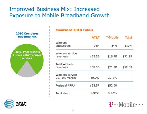 Atandt Wed Use T Mo Aws Spectrum For Lte Plus Double Some 3g Coverage