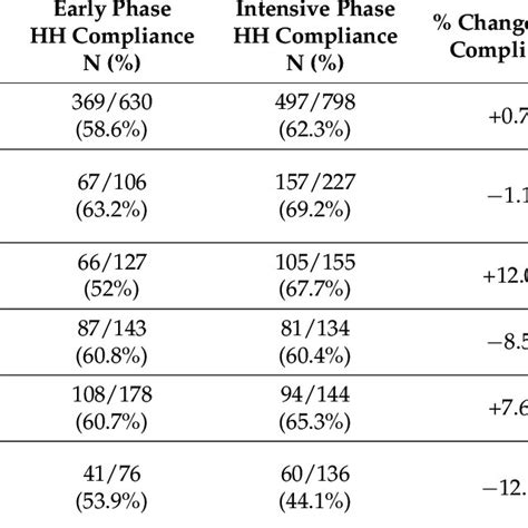 Hand Hygiene Self Assessment Framework Scores Before And After