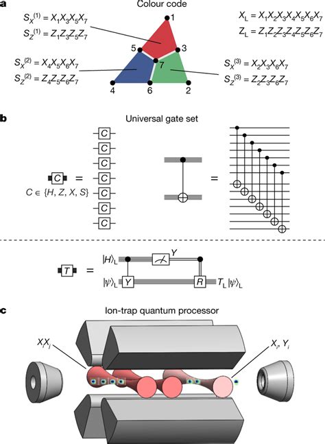 Quantum Error Correction Code Logical Gates And Experimental System A