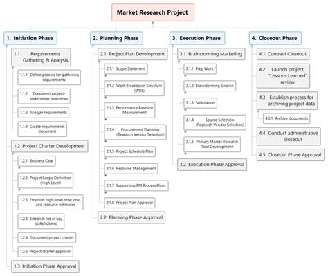 Essential Charts For Project Management Ingenieria
