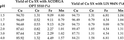 Leach Liquor Purification Through Copper Solvent Extraction Download Scientific Diagram