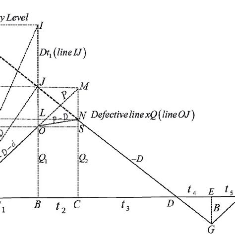 On Hand Inventory Of Production Inventory Model With Rework And Shortages Download Scientific