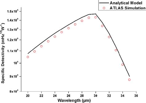 specific detectivity versus wavelength at v 0 5 v download
