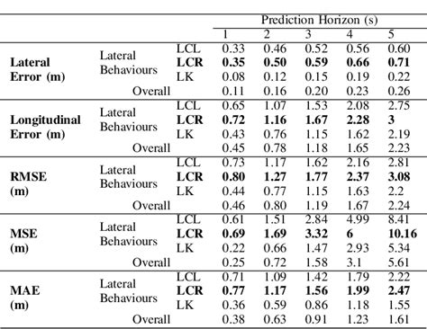 figure 1 from autonomous vehicle trajectory prediction on multi lane
