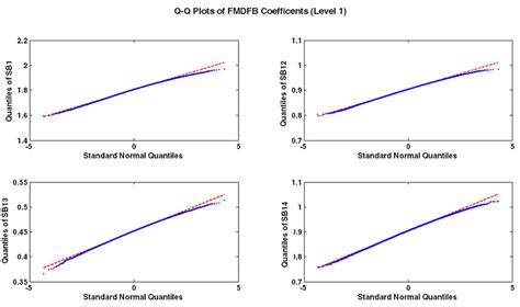 Quantile Quantile Plot Of Level 1 Fmdfb Subband Coefficients Of Lena