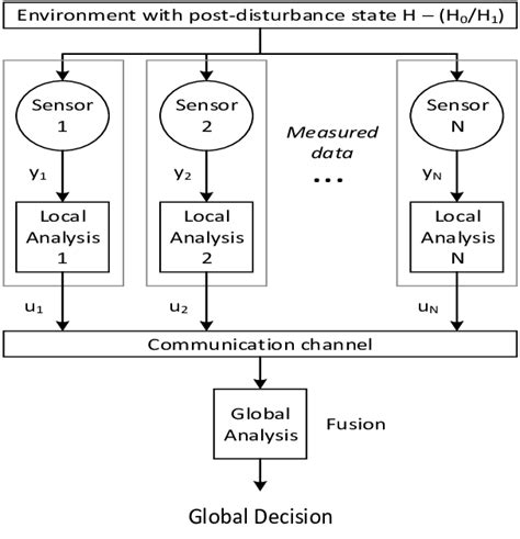A Parallel Decentralized Decision Fusion Architecture Download
