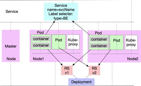 002 K8s核心概念、pod、网络通讯方式、k8s中node、pod、container、service、deployment、rs关系及