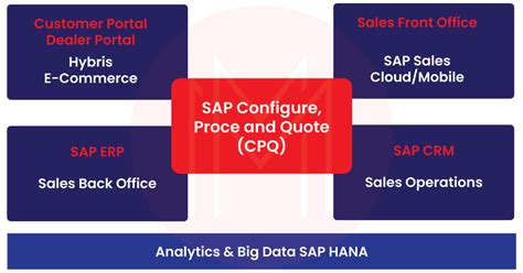 What Is Sap Cpq Sap Cpq Tutorial