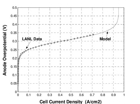 Influence Of Methanol Concentration And Flow Rate On Methanol Download Scientific Diagram