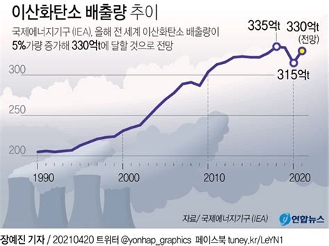 녹색자본주의는 불가능한 개념 경제성장 할수록 환경오염 심해