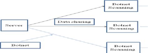 Figure 2 From Detecting Victim Systems In Client Networks Using Coarse