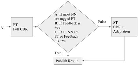 Model 3a 3b And 3c Illustration Download Scientific Diagram