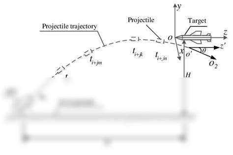 Solution The Schematic Diagram Of The Intersection Of Projectile And