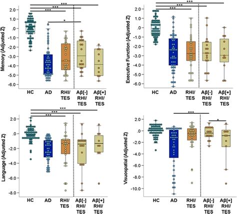 Group Comparison Of Cognitive Test Scores By Domain Scores Were Download Scientific Diagram