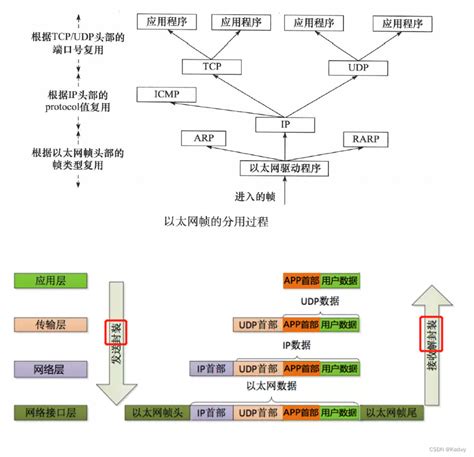 Linux高并发服务器开发（四）linux网络编程linux网络服务并发设计技术 Csdn博客