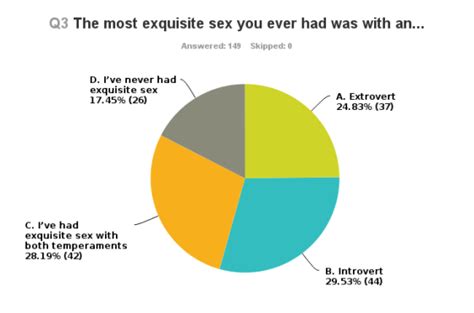 How Does Introversion Affect Your Sexuality The Results From The