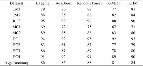 Table 1 From Software Defects Prediction Using Supervised And