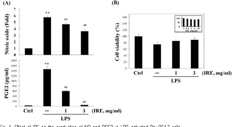 Figure 1 From Effects Of Isatidis Radix And Its Active Component Tryptanthrin On The