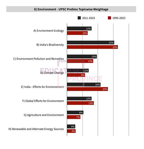 Environment Previous Year Questions UPSC Prelims Education Province