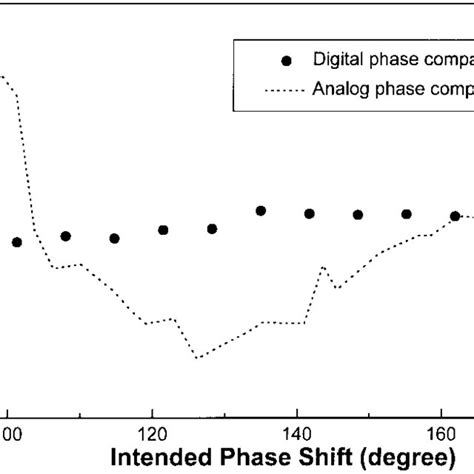 A The Linearity Of The Digital Phase Detector Based Oepll Ps B The