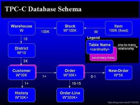 newsql数据库压力测试工具系列——tpcc sysbench tpcc 2 2 csdn博客