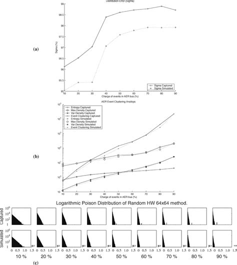 Comparison Of HW And SW Generated Streams A Distribution Error As Download Scientific