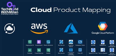 Anton Zhilin On Linkedin Github Milanm Cloud Product Mapping All Major Services Between Aws…