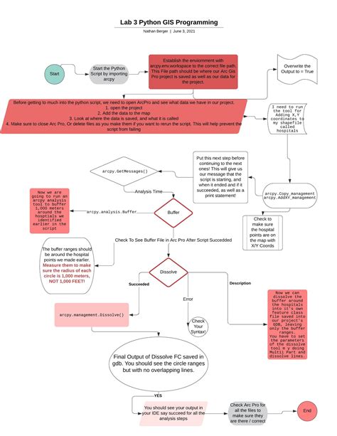 Building Models And Geoprocessing In Arcpy