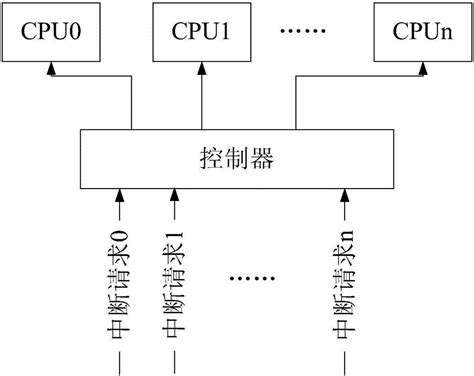 Multi Core Processor Chip Interruption Control Method And Controller