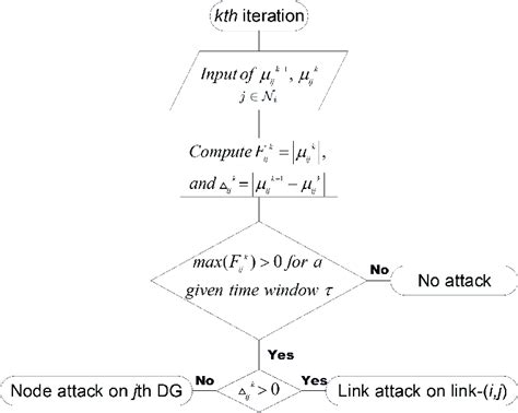 Attack Detection By Localization Algorithm For I Th Dg At K Th Iteration Download Scientific
