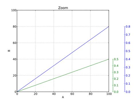 Python Matplotlib Add A Specific Tick Presenting Axis Max Multiple