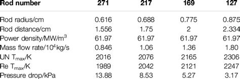 Summary Of Simulated Rod Bundle Parameters In Power Density Fixed Summary Of Simulated Rod Bundle Parameters In Power Density Fixed