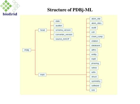 Ppt Biogrid Integration Of Biological Data Grid And Computing Grid