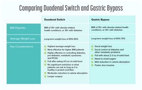 Duodenal Switch Vs Gastric Bypass