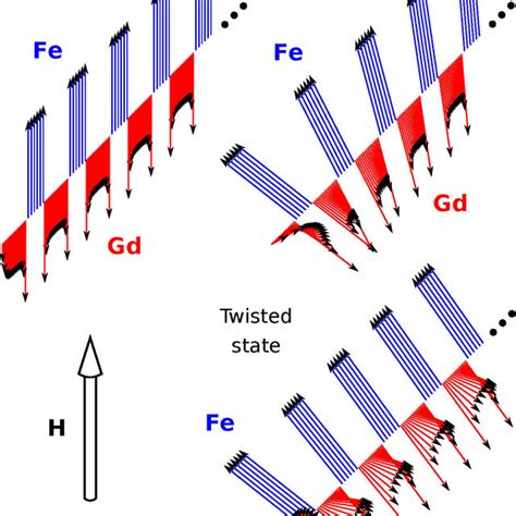 Magnetic States Of A Ferromagnetic Superlattice With Increasing Download Scientific Diagram