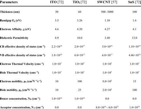 Initial Materials Parameter Used At Scaps 1d For Simulating Proposed Download Scientific
