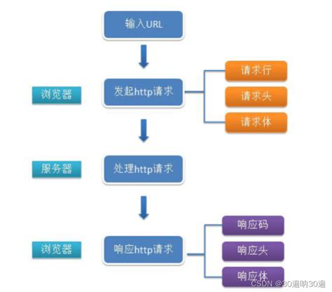 web基础和协议 csdn博客