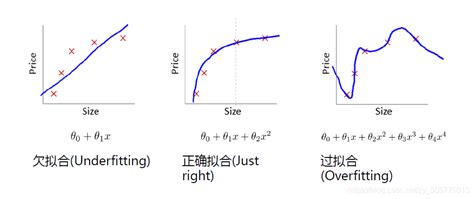 线性回归与非线性回归：17 过拟合 正则化非线性回归模型的正则化 Csdn博客