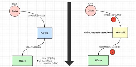 Hbase两种导入数据的区别hbase数据导入方式对比 Csdn博客