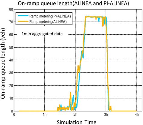 On Ramp Queue Length Under Alinea And Pi Alinea Download Scientific