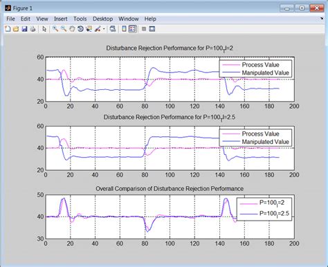 Output Response From Disturbance Rejection Performance Download Scientific Diagram