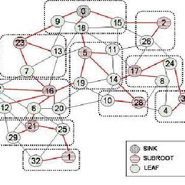 An Example Network With Clusters Download Scientific Diagram