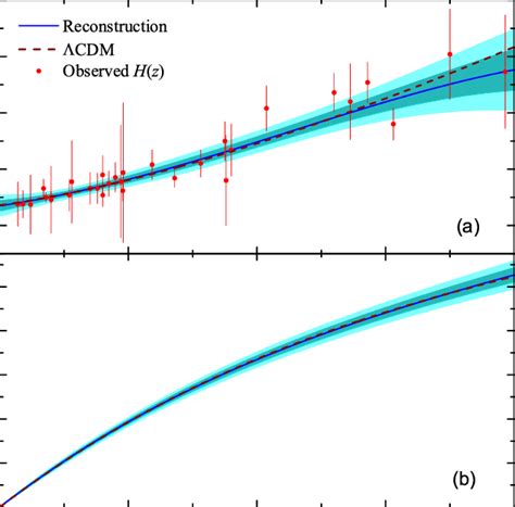 Reconstructed Hubble Parameter Function Hz Panel A Solid Line Download Scientific