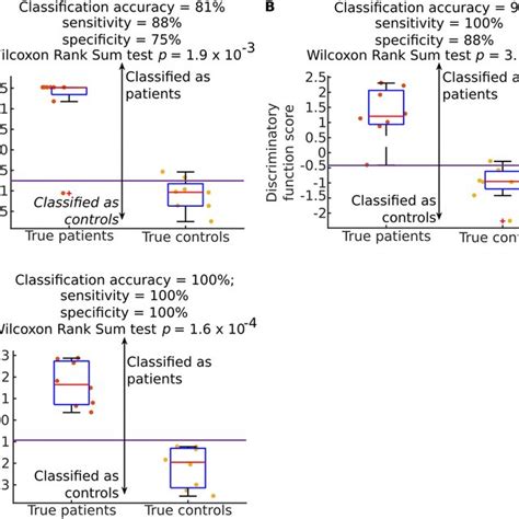 Classification Accuracy Of Different Combinations Of Two Three And