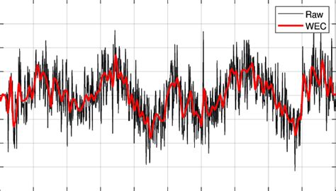 Wavelet Energy Coefficient Applied To The Raw Signal Download