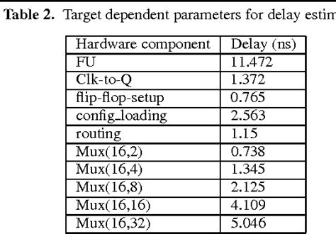 Table 2 From Area And Delay Estimation For Fpga Implementation Of Coarse Grained Reconfigurable