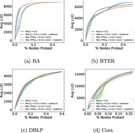 cumulative reward results using node2vec features improvement using